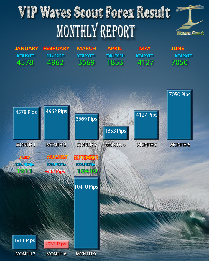 charts , Charts Trading and diffrent charts - Waves Scuot Forex