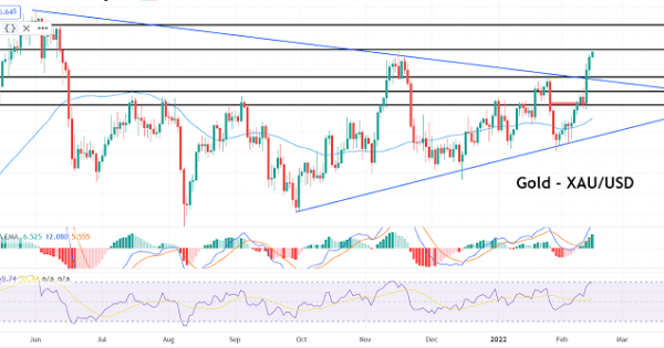 Gold Rockets to $1,876: Everything You Need to Know